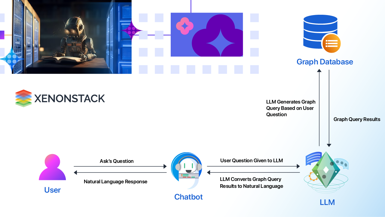 Unifying LLMs and Knowledge Graph for Generative AI